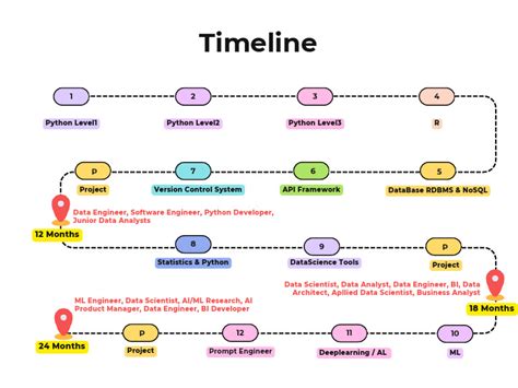 Ai And Ml Course Timeline Pdf