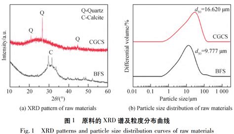 煤气化粗渣 矿渣基地质聚合物的制备与性能
