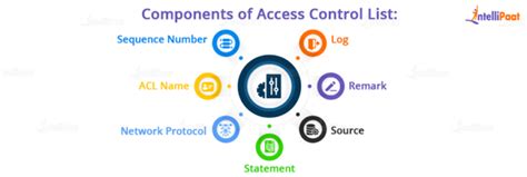 What Is Access Control List Functions Types And Examples