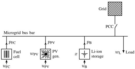 논문 리뷰 Microgrid Operation Control With State Of Charge Dependent