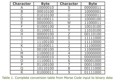 A GreenPAK Wireless Morse Code Keyboard Custom Maker Pro