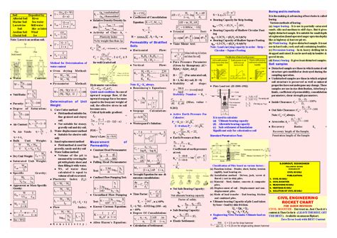 Soil Mechanics Cheat Sheet Easy To Study Cheat Sheet Soil Mechanics And Foundations Docsity