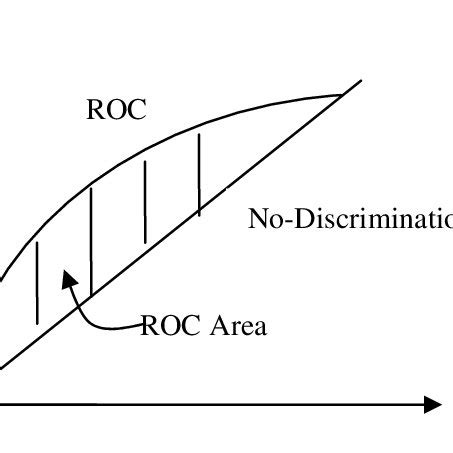 ROC Curve And ROC Area Download Scientific Diagram