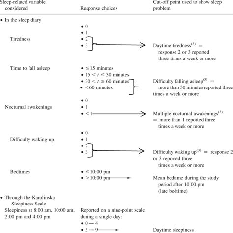Sleep Related Variables Classification Scheme Download Table