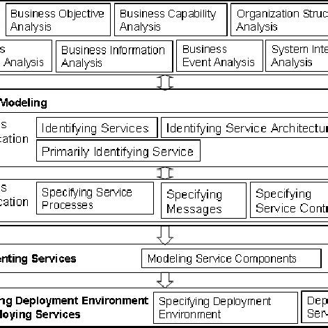 Framework Of The Modeling Process Download Scientific Diagram