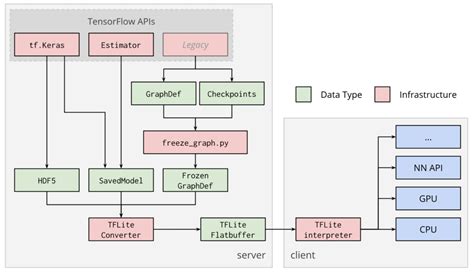 how tensorflow lite optimizes neural networks for mobile machine