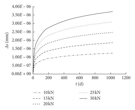 The Effect Of Loading Under Creep On The Interface Slip A Uniform Download Scientific