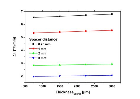 3 Temperature Gradient Between Source And Substrate As A Function Of Download Scientific 3 Temperature Gradient Between Source And Substrate As A Function Of Download Scientific