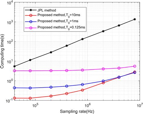 Calculation Time Under Different Sampling Rate Conditions Download