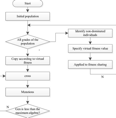 Main Flow Chart Of Nsga Algorithm 221fast Non Dominant Sorting For Download Scientific