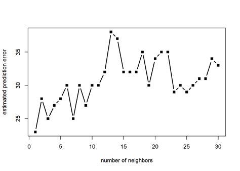 21 Regression Analysis Principles Of Statistical Analysis R Companion