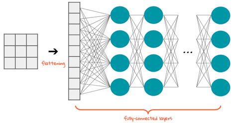 Flattening Layer Converting 2d Vector Into 1d Vector Download Scientific Diagram