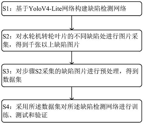 Water Turbine Runner Blade Defect Detection Method Based On Yolov4 Lite Network Eureka Patsnap
