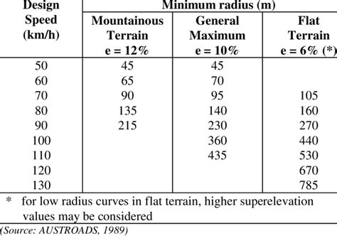Minimum Radius Of Horizontal Curves Download Scientific Diagram