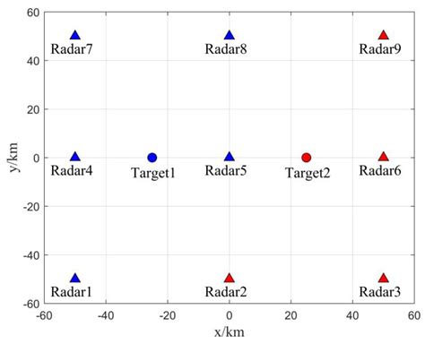 Coalition Game Theoretic Power Allocation Strategy For Multi Target Detection In Distributed