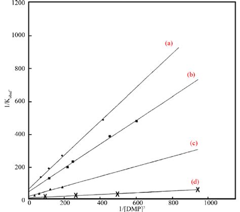 Dependence Of The Observed Pseudo First Order Rate Constant 1k Obsd