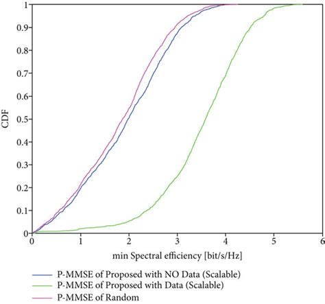 Minimum Spectral Efficiency And Cdf Download Scientific Diagram