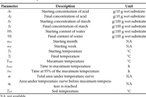 Table 1 From Identifying Variables Influencing Traditional Food Solid State Fermentation By