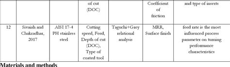 Table 2 From Analysis Of Surface Roughness And Material Removal Rate In Machining Of Aisi 1040