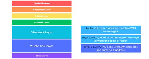 Understanding The Differences Between Layer 3 Switches And Routers