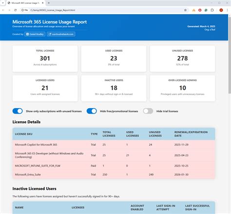 Create A Free Interactive License Usage Report For Microsoft 365