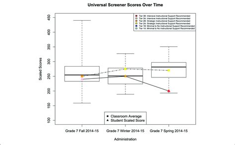 The Comparison Over Time Report Download Scientific Diagram