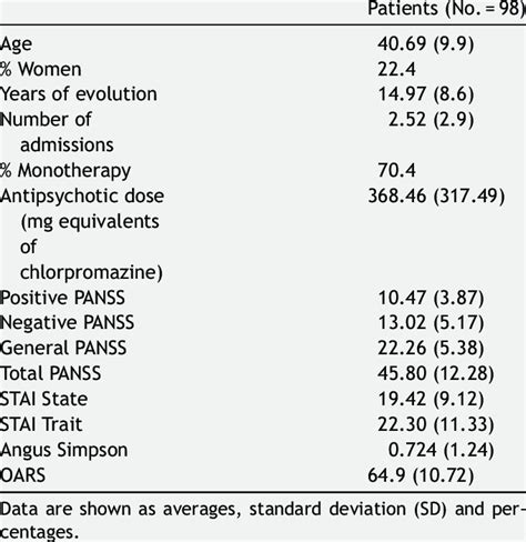 Descriptive Analysis Of The Sociodemographic And Clinic Variables Of