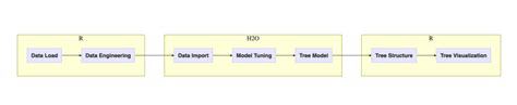 data visualization r plot trees from h2o randomforest and h2o gbm