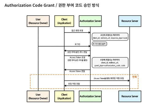 oauth2 client with security and redis