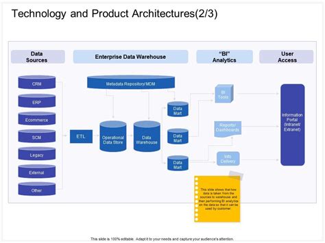 Technology And Product Architectures L2115 Ppt Powerpoint Presentation