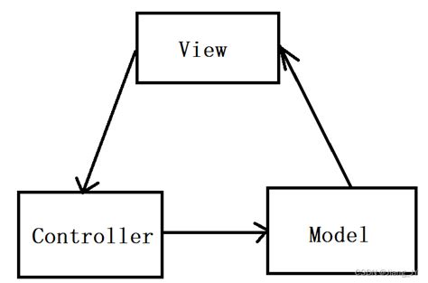 Mvc、mvp、mvvm三种模式的介绍及区别mvcmvpmvvm三种模型的区别 Csdn博客