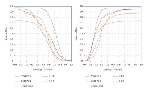 Traditional Tracking Algorithm And Deep Learning Based Tracking