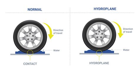 Hydroplaning Explained What Is Hydroplaning Caused By And How To Keep