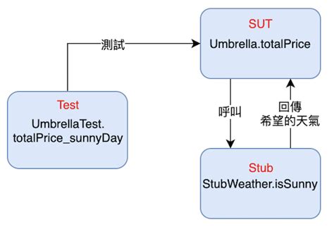 Android Tdd 系列 — 05 假物件 Stub、mock By Evan Chen Evan Android Note