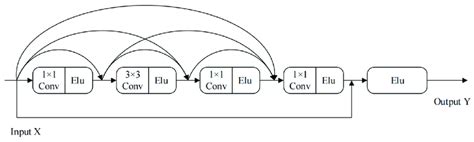 Residual Dense Unit Download Scientific Diagram