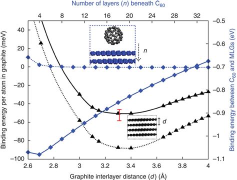 W Binding Between Nanostructuresgraphite Interlayer Binding Energy As