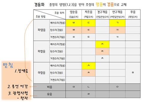 [알라딘서재]문법7 구개음화와 된소리 되기