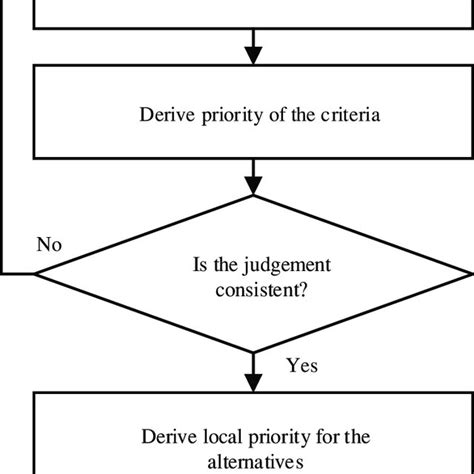 Algorithm Of The Decision‐making Process For Objective Criteria Using