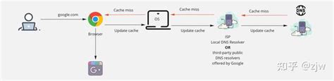 Domain Name System Dns 域名服务器 知乎