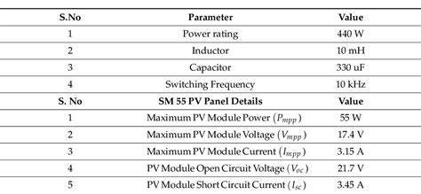 Table 1 From Spotted Hyena Optimization Method For Harvesting Maximum