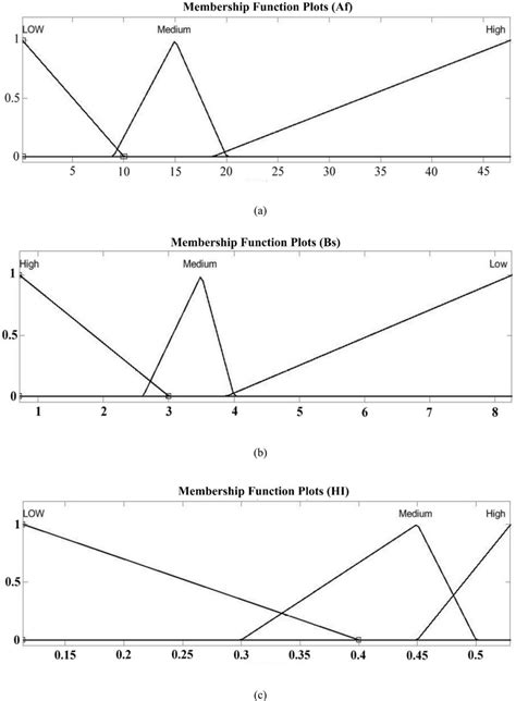 Membership Function Plot Of The Input Variables A Af B Bs C Hi D Download Scientific Diagram