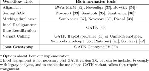 Tools Commonly Used In Genomic Variant Calling Workflows Download Table