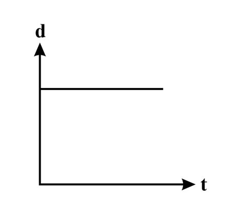 The Displacementtime Graph For A Body At Rest Is