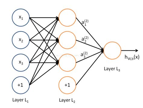 深度学习：神经网络中的前向传播和反向传播算法推导 Csdn博客
