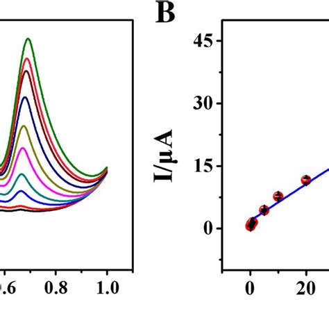 Ftir Spectra Oxidised And Pristine Carbon Nanofibers Download Scientific Diagram