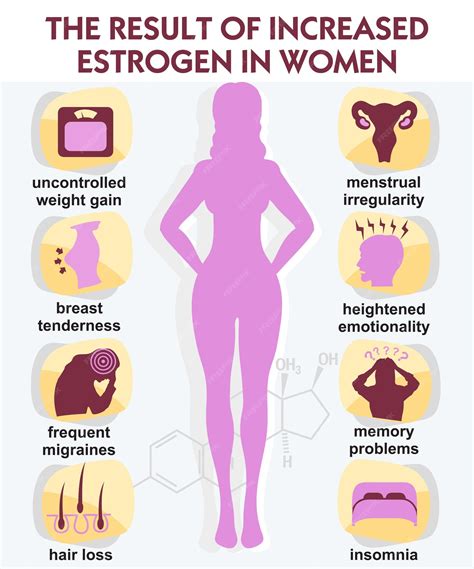 Premium Vector The Result Increased Estrogen In Women Infographic