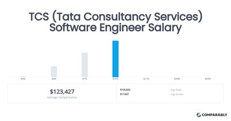 Tcs Tata Consultancy Services Software Engineer Salary Comparably