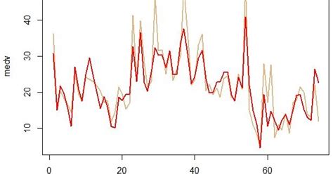 Datatechnotes How To Fit Regression Data With Cnn Model In R