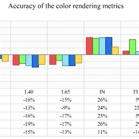 Accuracy Of The Color Rendering Metrics Download Scientific Diagram