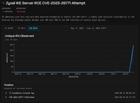 Zyxel Devices Hit By Active Exploits Targeting Cve 2023 28771 Vulnerability Hackread